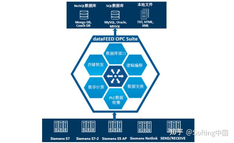 Softing dataFEED OPC Suite将西门子PLC数据存储到Oracle数据库中 - 知乎