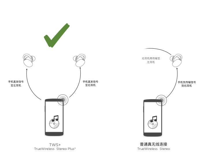 为什么说有它才是“真无线”，揭秘TWS+ - 知乎