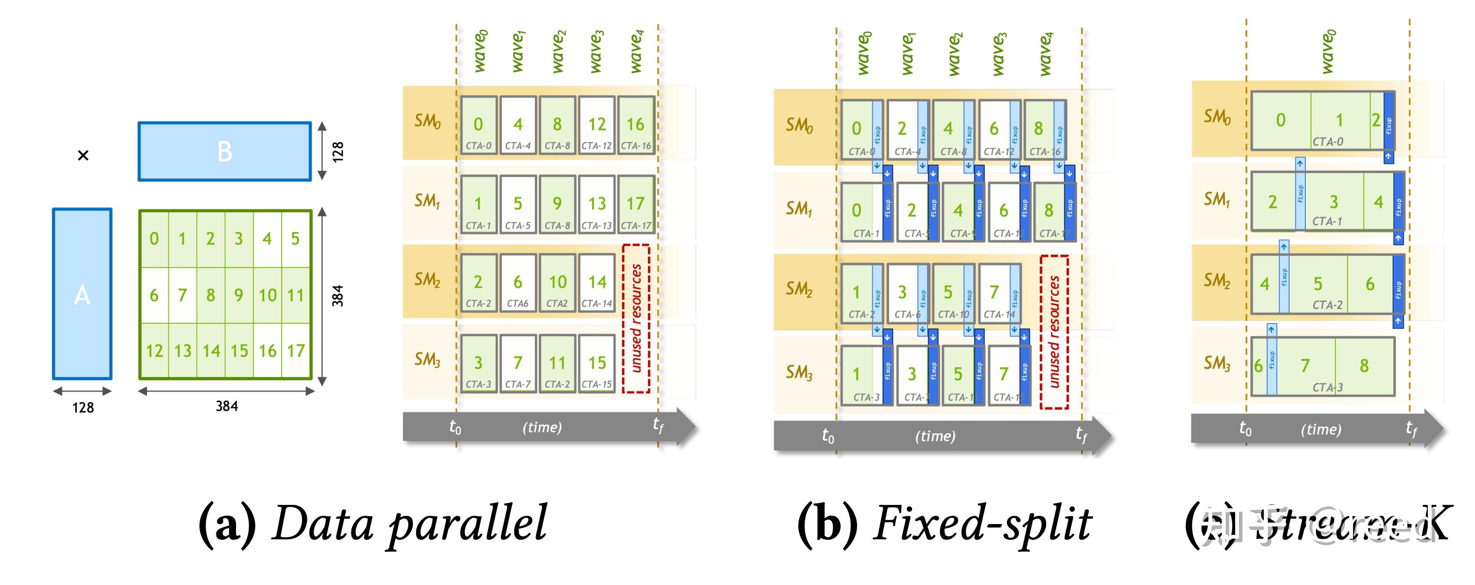 cute 之 简单GEMM实现 - 知乎