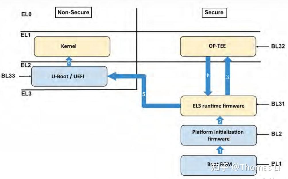 BootLoader键入佳境-浅谈ATF和secure boot - 知乎