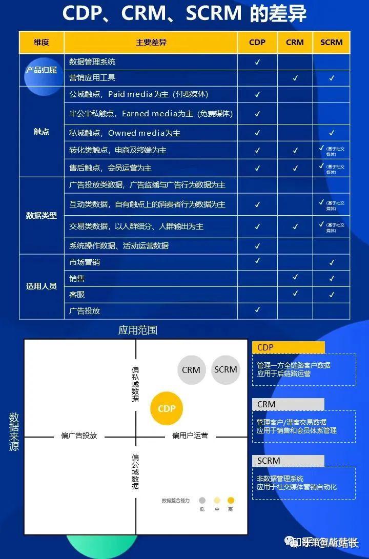 CDP，CRM，SCRM 这些产品你弄懂他们的区别了吗？ - 知乎