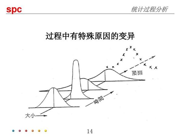统计过程控制SPC培训ppt课件(68张) - 知乎