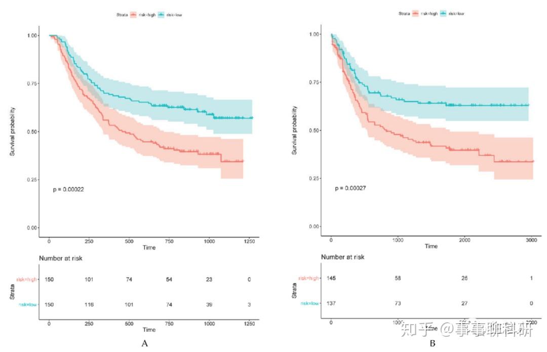 生信分析 2020年，最后一个预后思路 - 知乎