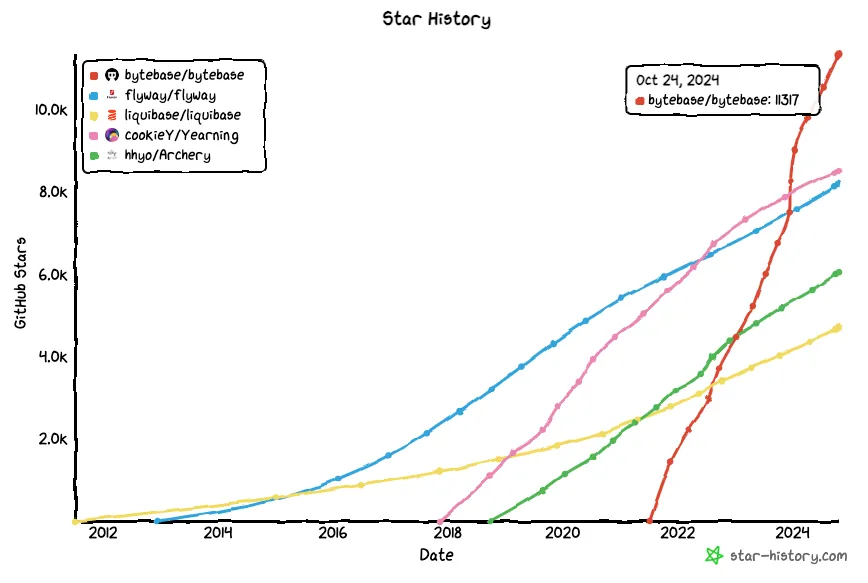 Bytebase 3.0 - 数据库 DevSecOps - 知乎