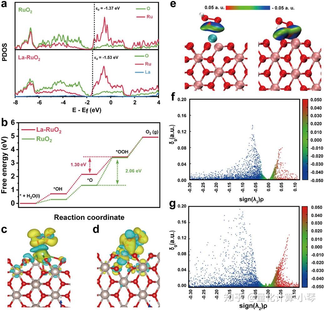 酸性OER最新Angew. Chem. Int. Ed.：La掺杂解锁酸性析氧反应中新突破 - 知乎