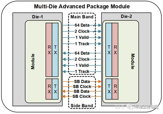 深度解读Chiplet互连标准UCIe - 知乎