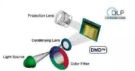 一文解析CRT、LCOS、DLP与LCD投影技术原理 - 知乎