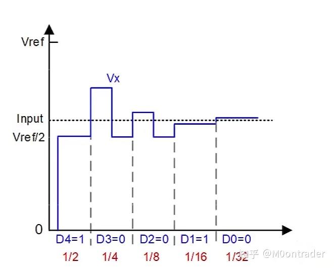 SAR ADC基础知识（逐次逼近型ADC）课程笔记 - 知乎