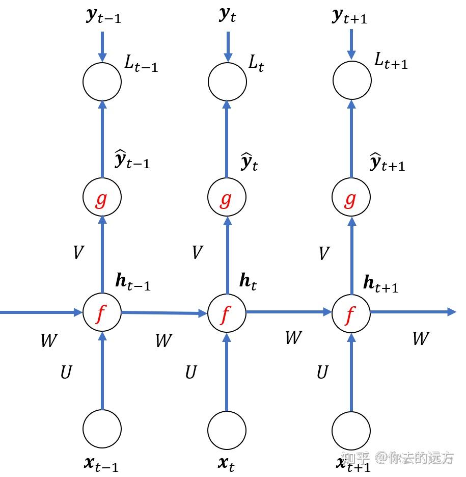 RNN BPTT rnn-bptt