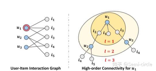 2019 Sigir Neural Graph Collaborative Filtering 精读 知乎