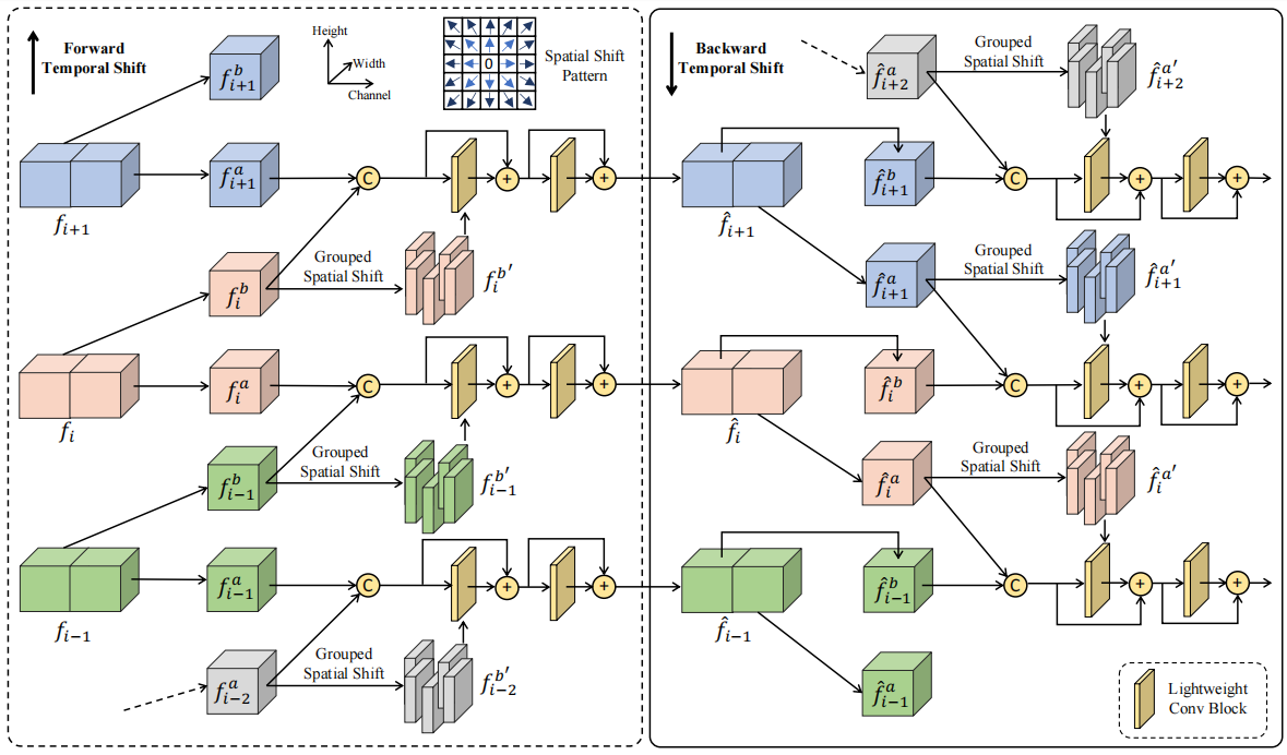 CVPR23 视频复原：A Simple Baseline for Video Restoration with Grouped Spatial-temporal Shift - 知乎