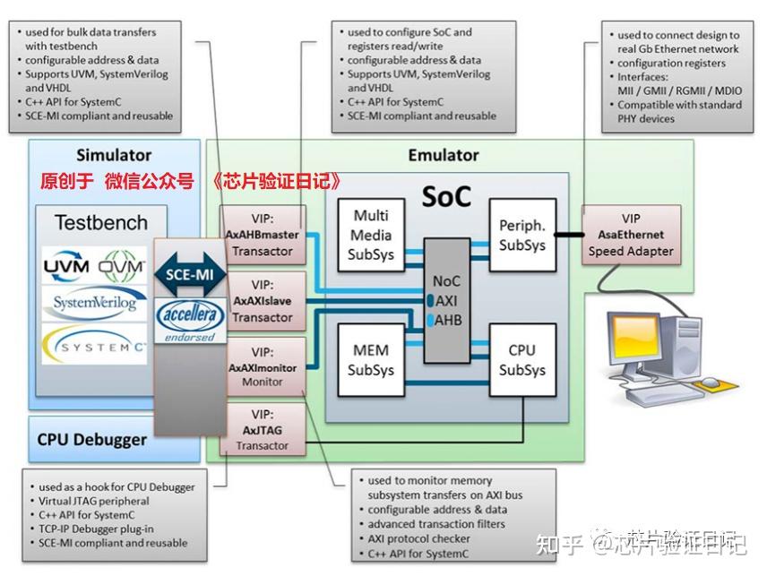 分享一些高质量的amba Apb Ahb Axi Vip 知乎