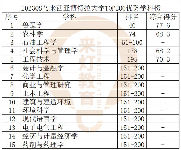 2023QS马来西亚博特拉大学UPM优势学科榜 - 知乎