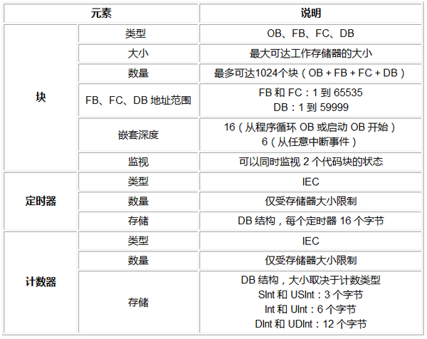 西门子 S7-1200 参数汇总，选型设计必备！ - 知乎
