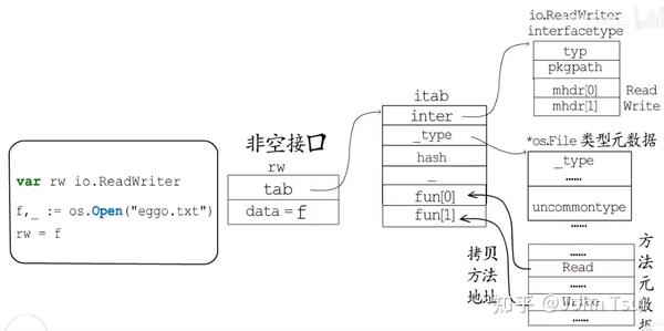 深入浅出Golang interface{} - 知乎