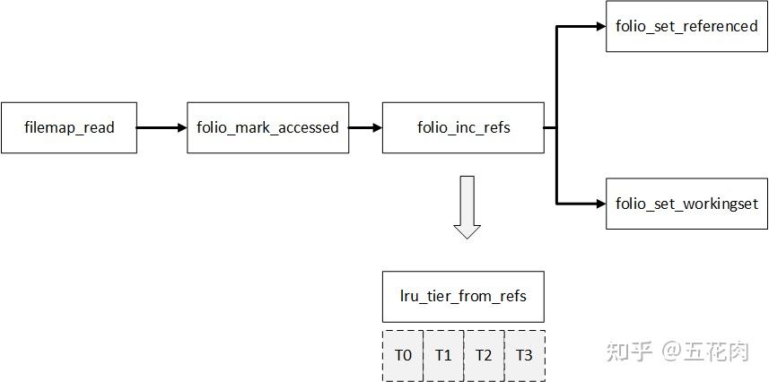 内存管理特性分析（十八）：MGLRU(Multi-Gen LRU)技术原理分析 - 知乎