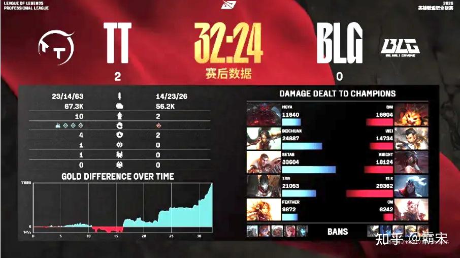 爆大冷！TT五局击败BLG！网友：TT拒绝翻盘大胜BLG - 知乎
