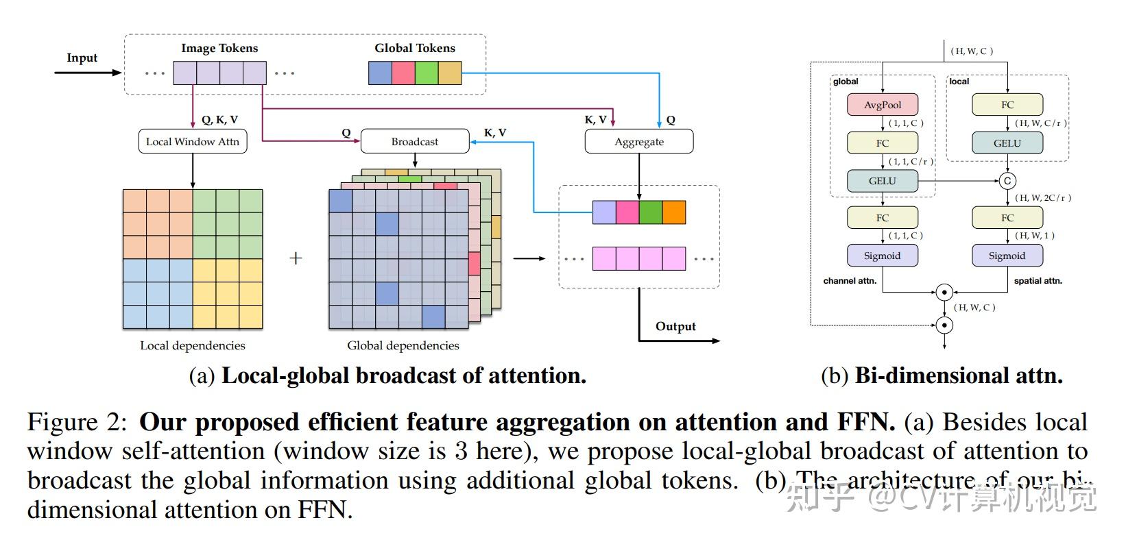 9个轻量级Vision Transformer及其开源代码 - 知乎