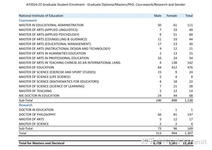 26fall注意！南洋理工大学公布25fall录取数据！ - 知乎