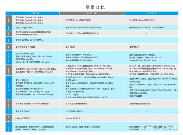 Hi3559A Hi3519A Hi3556A算力对比 - 知乎