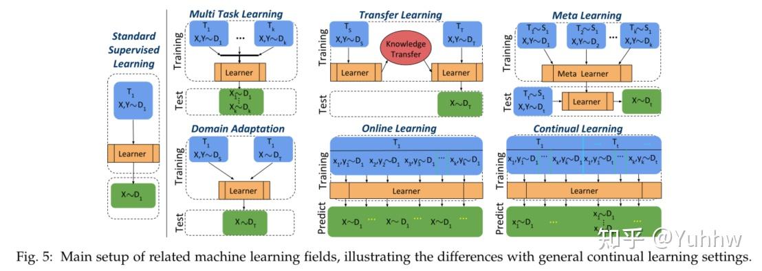 A continual learning survey: Defying forgetting in classification tasks（阅读笔记） - 知乎