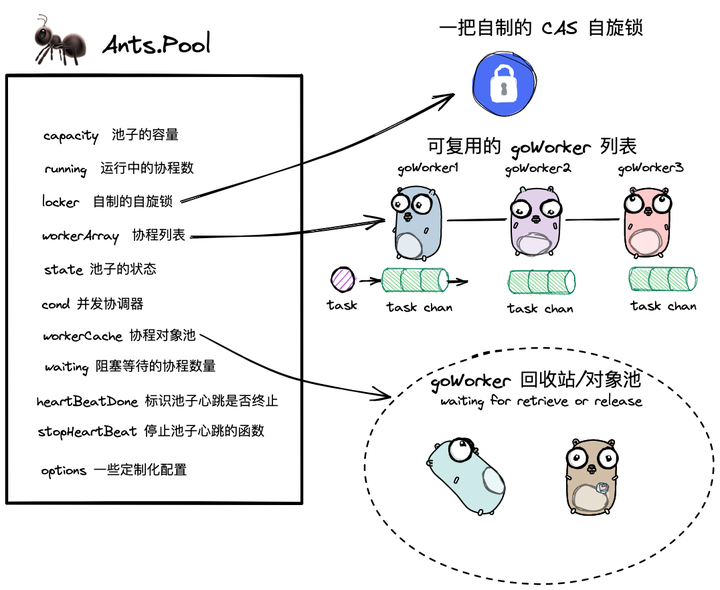 Golang 协程池 Ants 实现原理 - 知乎