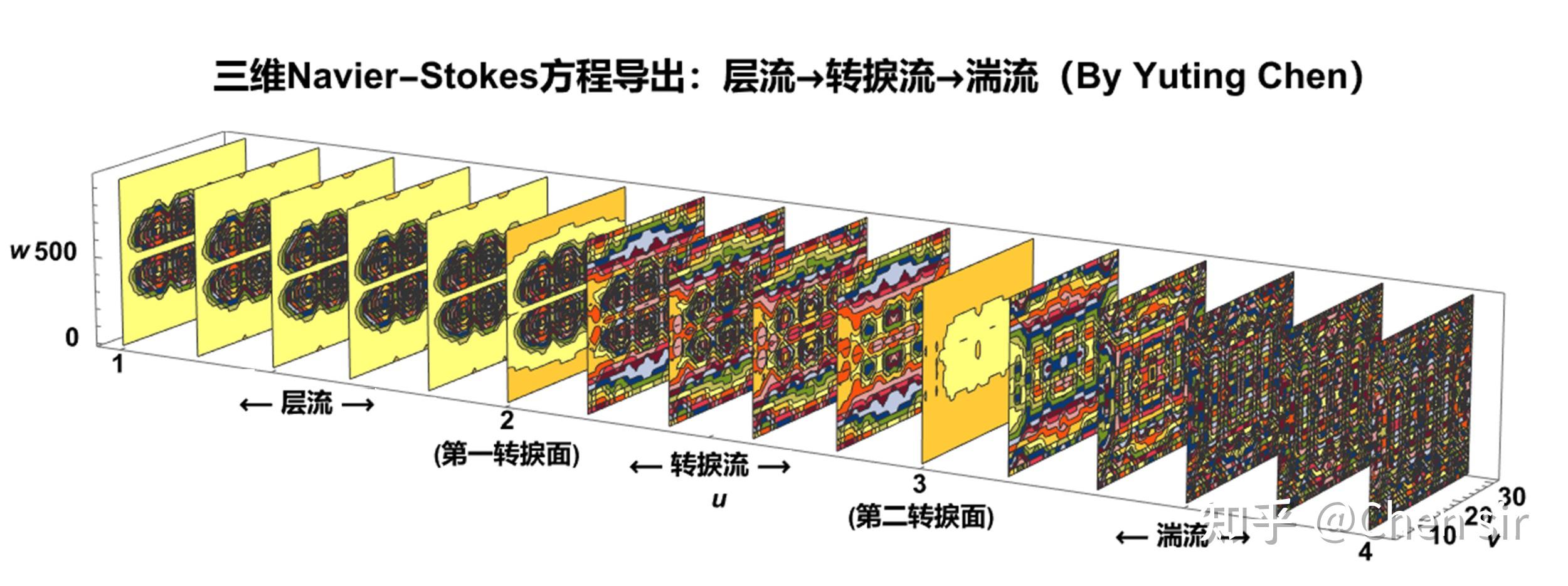 三维Navier-Stokes方程描述的湍流运动（Turbulent motion described by three ...