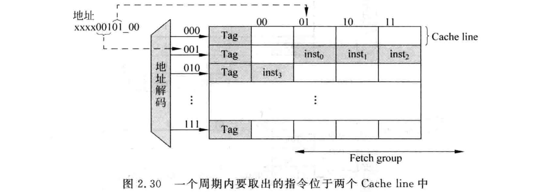 Ariane处理器源码剖析（二）续：Cache - 知乎