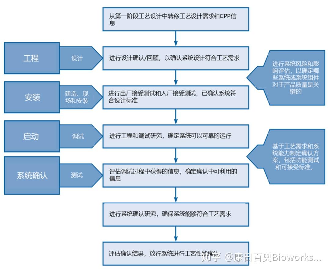 Bio-Share 工艺验证 | 基于QbD的工艺验证生命周期方法 - 知乎