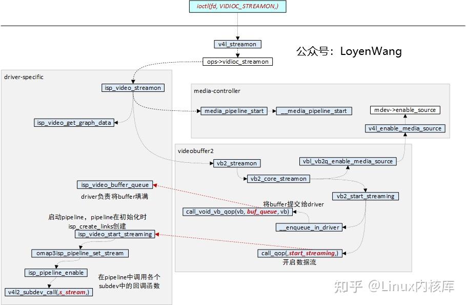 一文分析linux V4l2框架 知乎