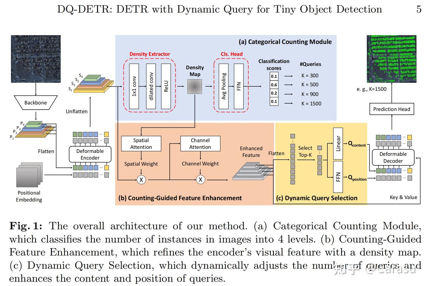 文献阅读：DQ-DETR: DETR with Dynamic Query for Tiny Object Detection - 知乎