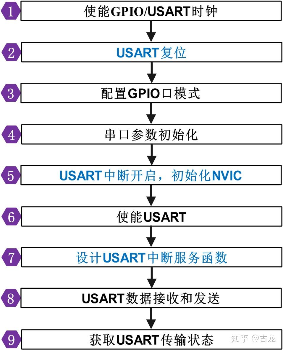 【STM32F103ZET6开发板】第2-6讲：USART串口通信 - 知乎