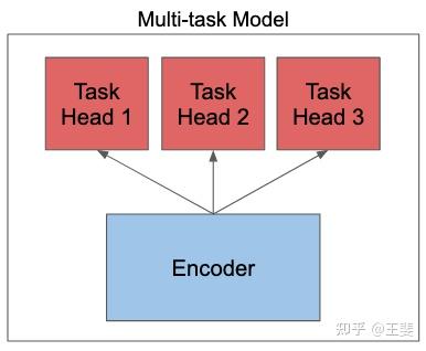 基于Bert的自然语言处理多任务学习（一） - 知乎