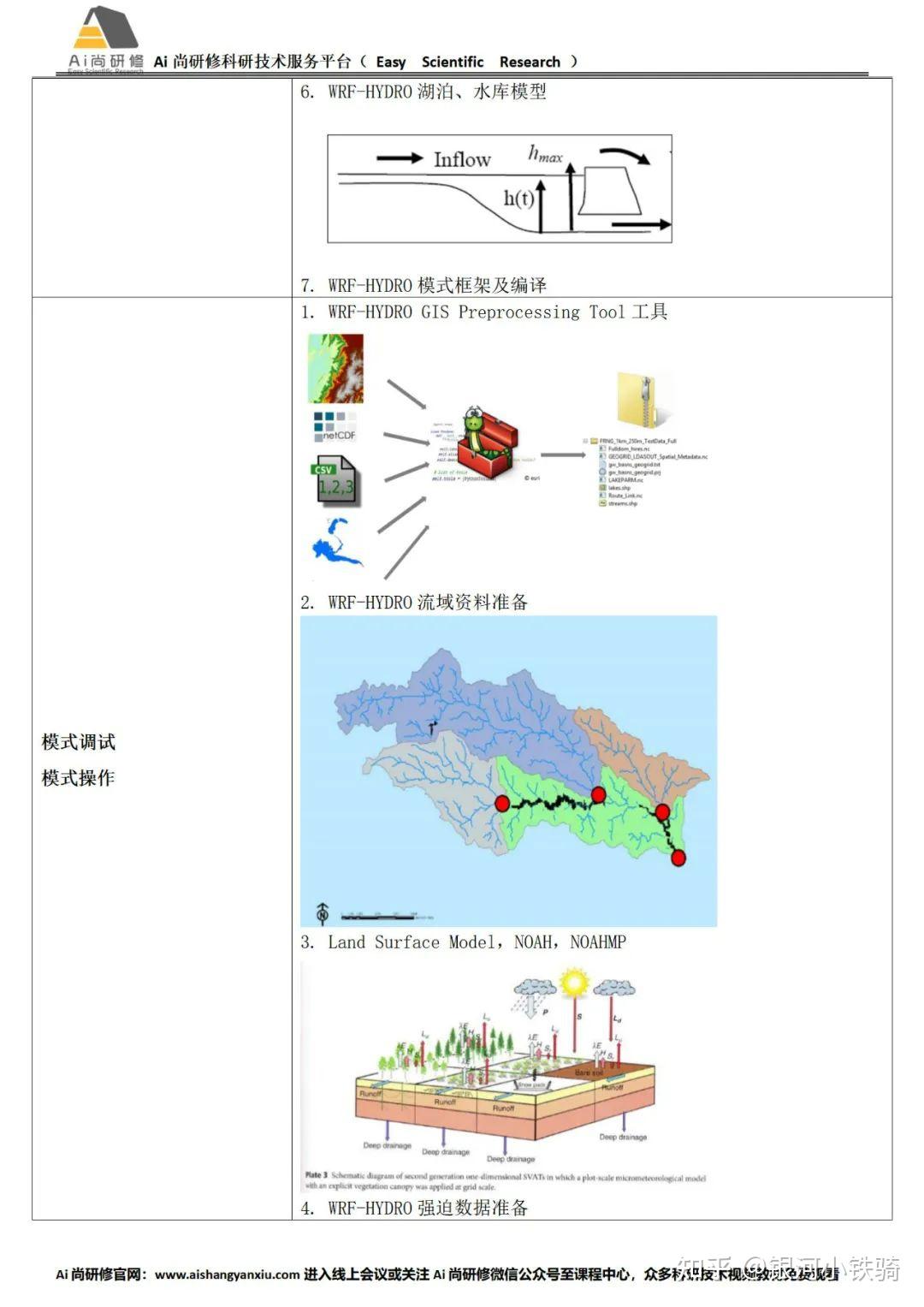【教程】气候水文耦合WRF-Hydro模式 - 知乎