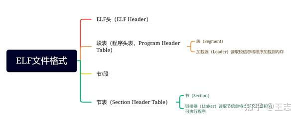 ELF文件的ELF头、段表、节表和节 - 知乎