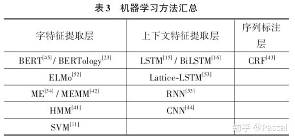[NLP - EMR&NER - 2022]中文电子病历命名实体识别的研究与进展（三） - 解决方案 - 知乎