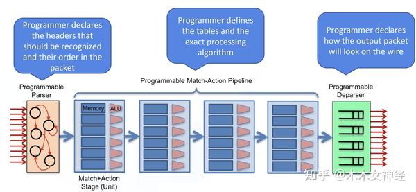 P4 与 P4Runtime 介绍 - 知乎