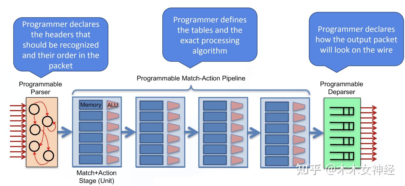 P4 与 P4Runtime 介绍 - 知乎