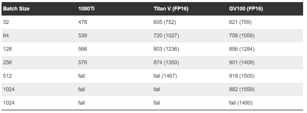 [转载]GPU显存与深度学习中批量（batch size）的联系（1080Ti /Titan V/GV100对比测试） - 知乎