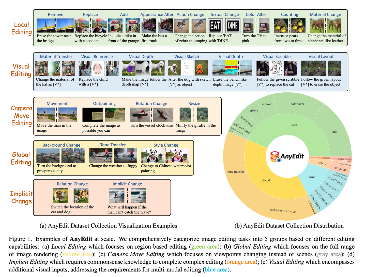 AnyEdit: Mastering Unified High-Quality Image Editing for Any Idea - 知乎