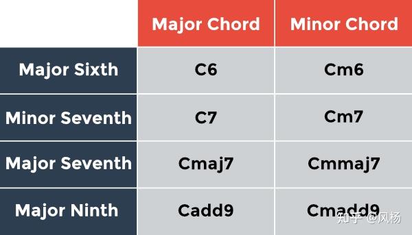 和弦命名指南 - 知乎