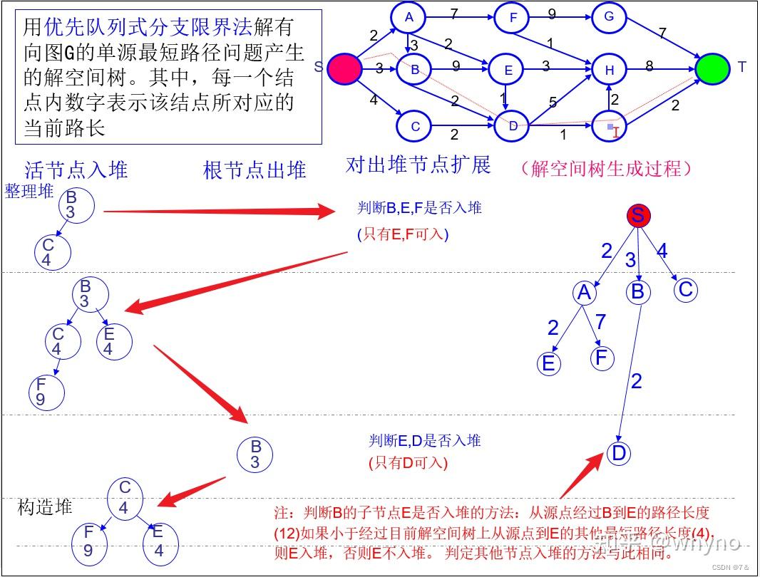单源最短路径问题——分支限界法(java) 知乎
