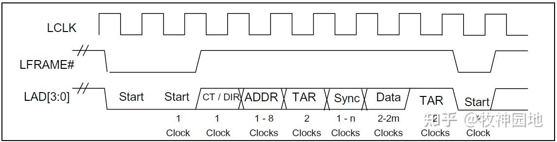 硬件总线基础04：LPC & eSPI总线（1） - 知乎