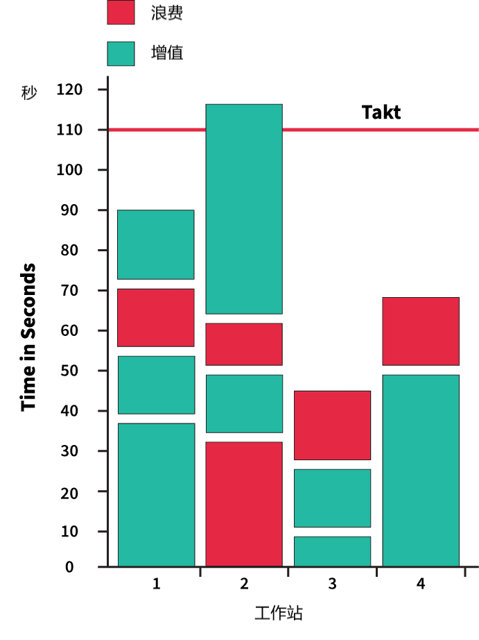 什么是 Yamazumi 图表 - 知乎