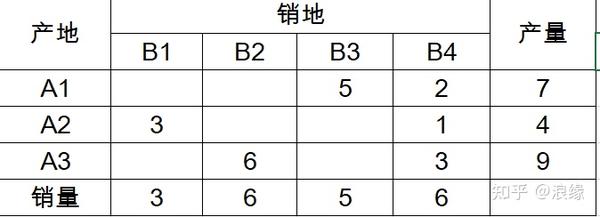 如何用伏格尔法求（基可行解）最优解？ - 知乎