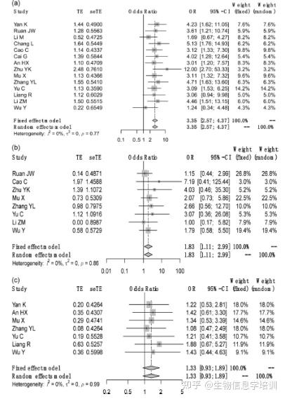 想要IF6+, meta分析联合生信分析就够了 - 知乎