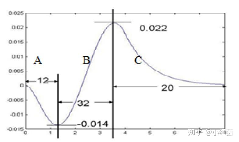 sigmoid函数逼近方法 - 知乎