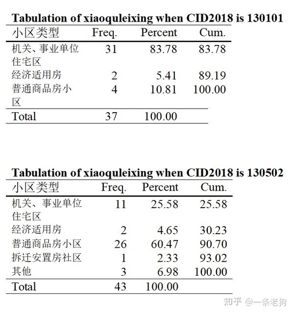 Stata在变量a不同取值下统计变量b的频数 知乎