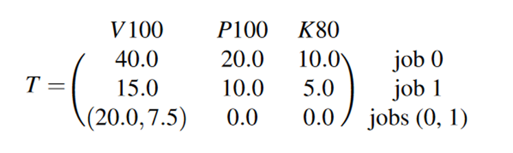 论文笔记：Sia: Heterogeneity-aware, goodput-optimized ML-cluster scheduling (SOSP '23) - 知乎