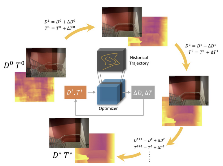 深度循环优化器DRO: Deep Recurrent Optimizer for Structure-from-Motion, 从视频流估计 ...